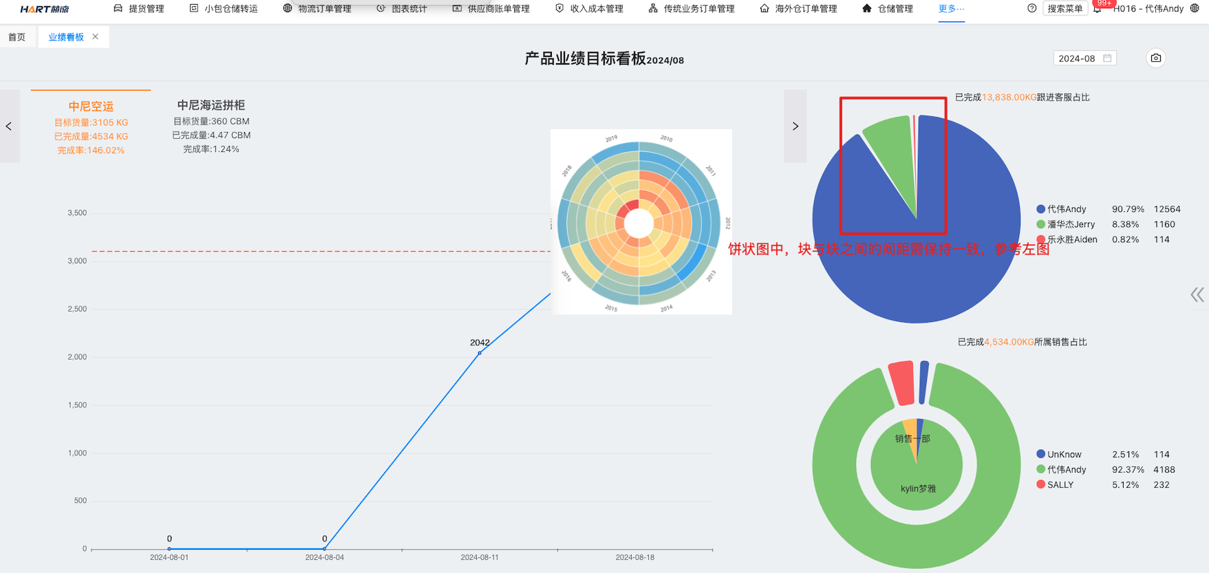 Bug 3547 【客户管理 产品业绩目标看板】饼状图块与块之间的间隔距离需保持一致，现在圆的中心部分都没有间隔了 物流管理系统 禅道